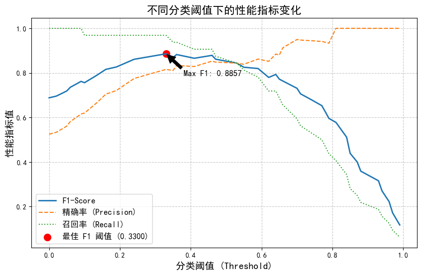 Day 15 不平衡数据的处理-CSDN博客
