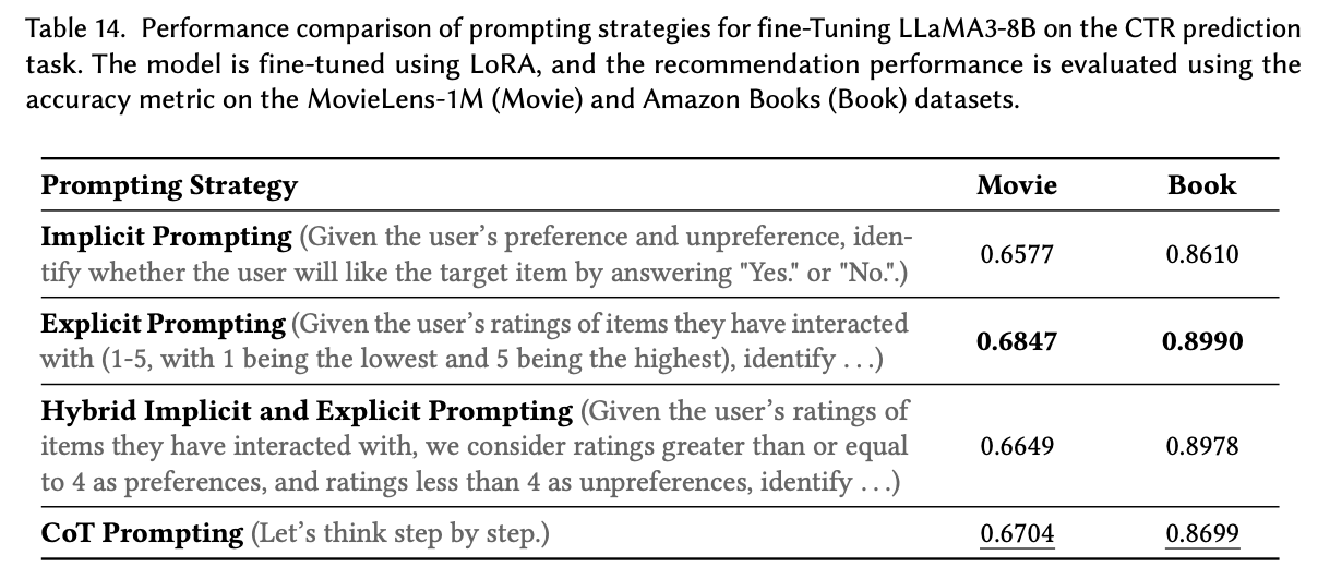 LLM-＞Rec综述：Tapping the Potential of Large Language Models as Recommender Systems..._language ...