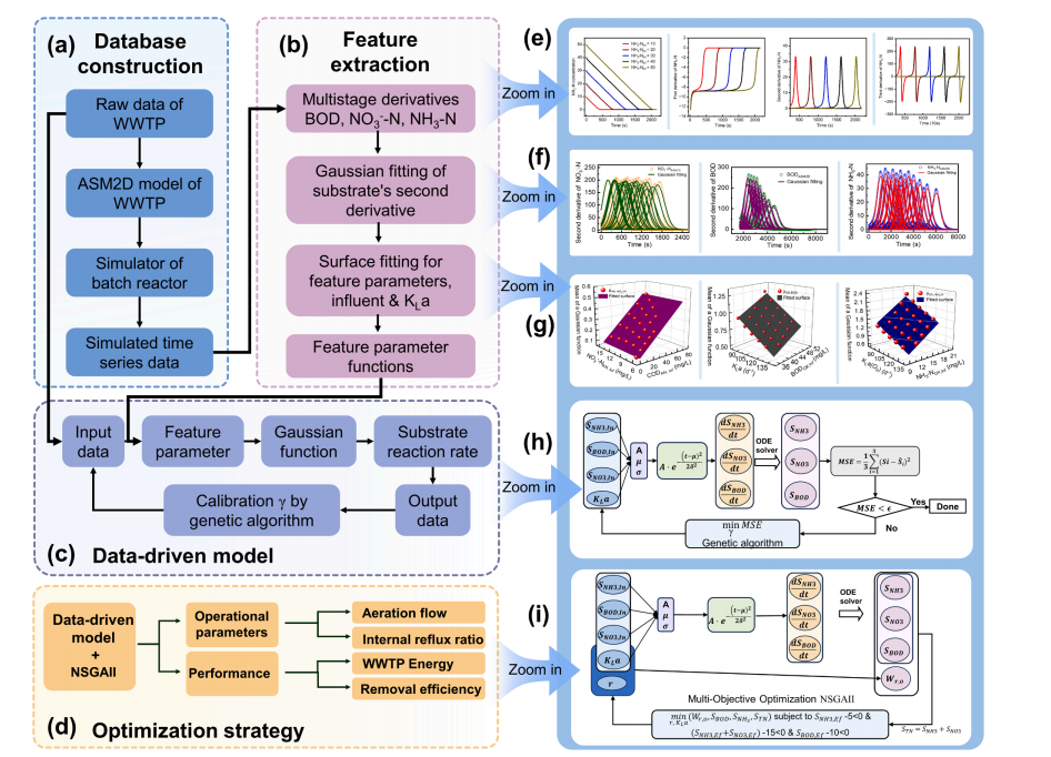 污水处理工艺优化2_机器学习_卿云阁-天启AI社区