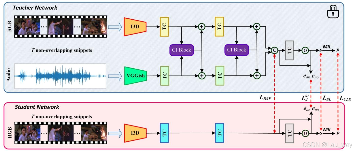 Distilling Privileged Knowledge for Anomalous Event Detection From Weakly Labeled Videos ...