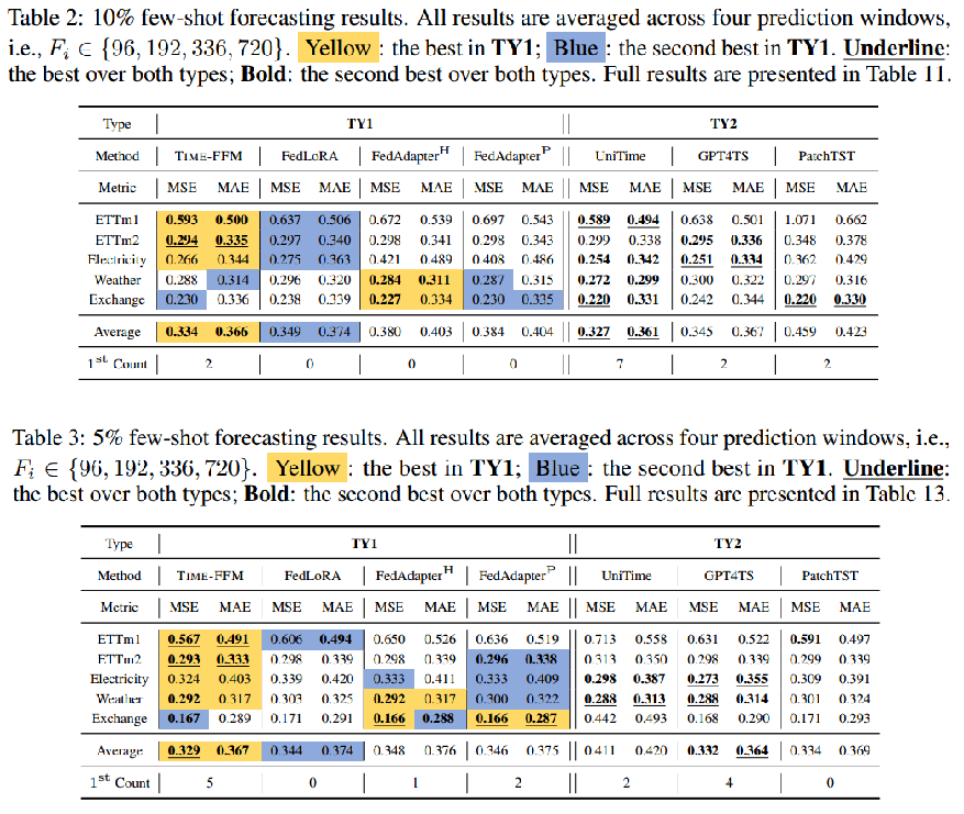 TIME - FFM：探索时序预测任务上的联邦学习框架_time-ffm-CSDN博客