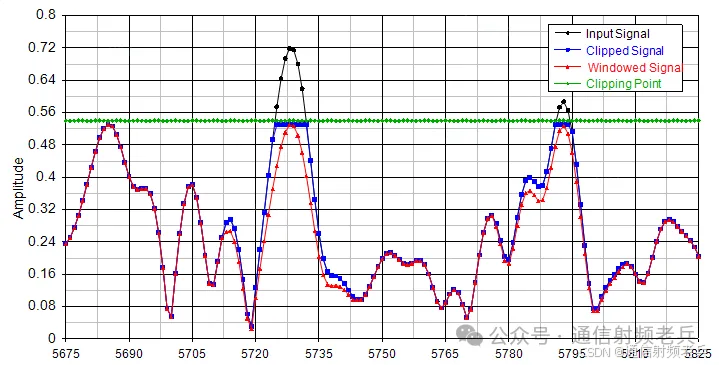 信号削峰CFR基础知识介绍(一)-CSDN博客