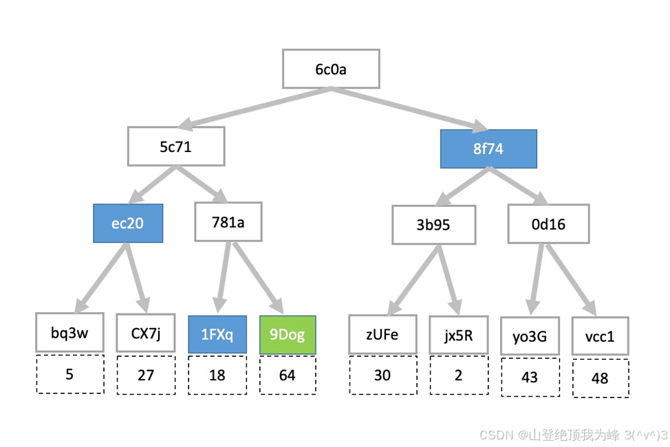Merkle Tree & Hash-based SIG_tree-based signatures-CSDN博客