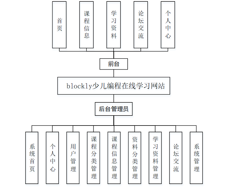 java计算机毕业设计blockly少儿编程在线学习网站 基于Blockly的少儿编程在线教育平台 Blockly驱动的少儿编程在线学习系统-CSDN博客