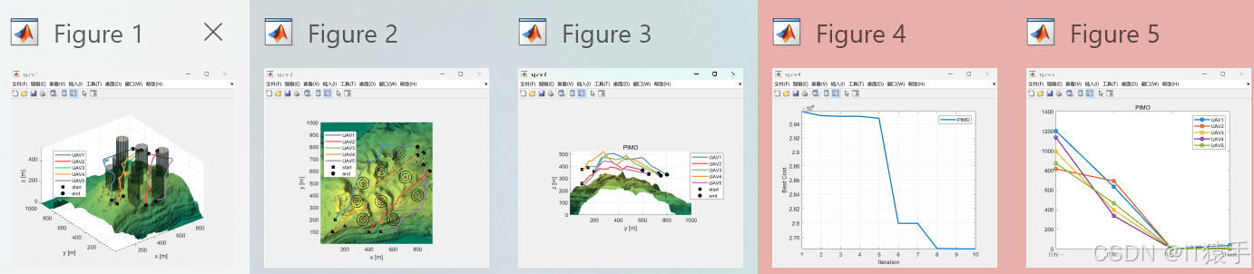2025最新算法应用：投影迭代优化（Projection-Iterative-Methods-based Optimizer）的多个无人机协同 ...