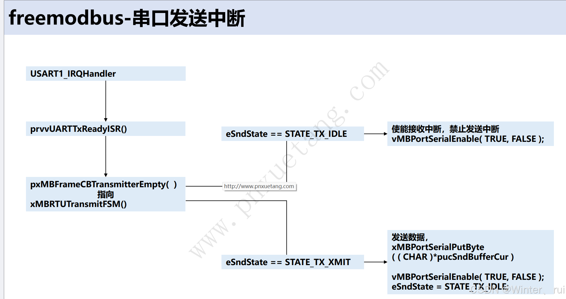 Freemodbus实现一主多从-CSDN博客