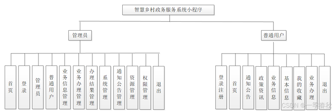 基于springbootvue智慧乡村政务服务系统小程序的设计与实现基于vue的数字乡村服务平台的设计与实现 Csdn博客