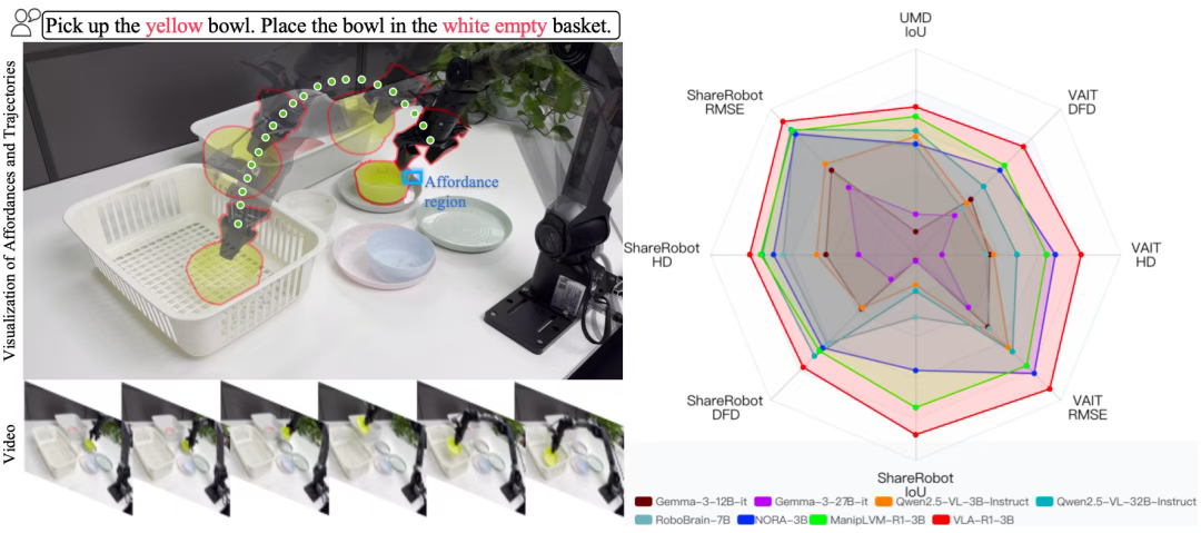 中科院自动化所 & GigaAI&清华：让机器人「不仅会想，还能准确去做」，VLA-R1把「推理+行动」带进真实世界-CSDN博客
