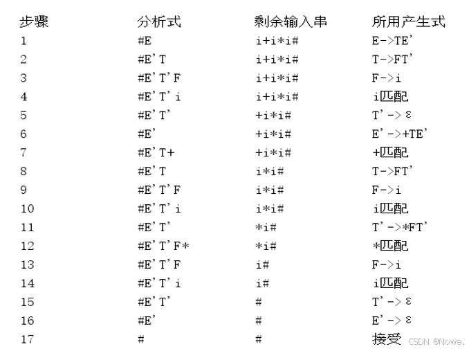 实验二 基于预测分析法的语法分析程序的构造基于预测分析表法的语法分析程序 Csdn博客