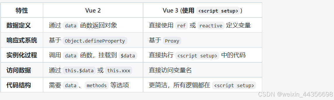 在vue2中，为什么data被定义为一个函数，而不是对象？_vue2 data-CSDN博客
