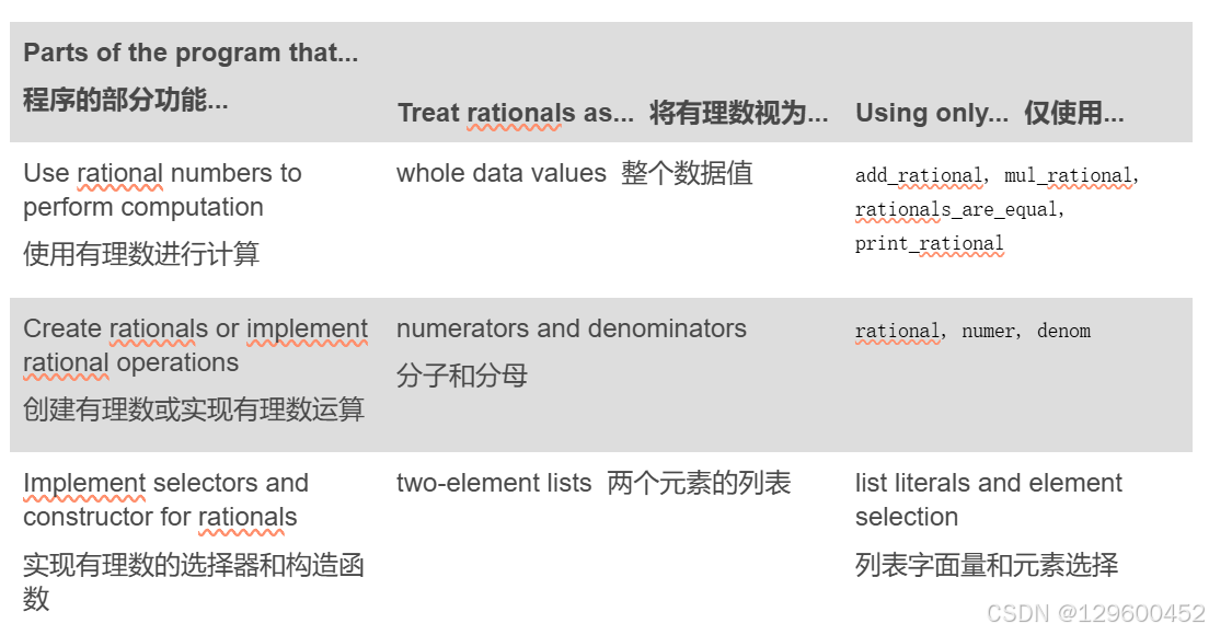 CS61A:DATA ABSTRACTION-CSDN博客