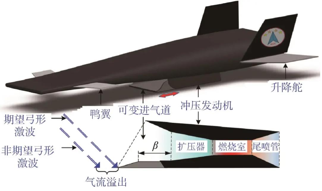 空天往返飞行器的关键控制问题分析_并联和串联tbcc-CSDN博客