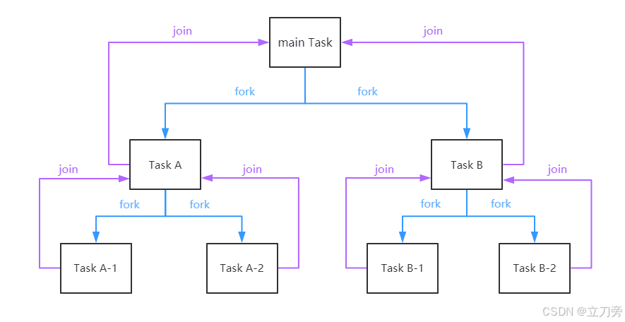 JUC线程池: Fork/Join框架详解_forkjoinpool的join-CSDN博客