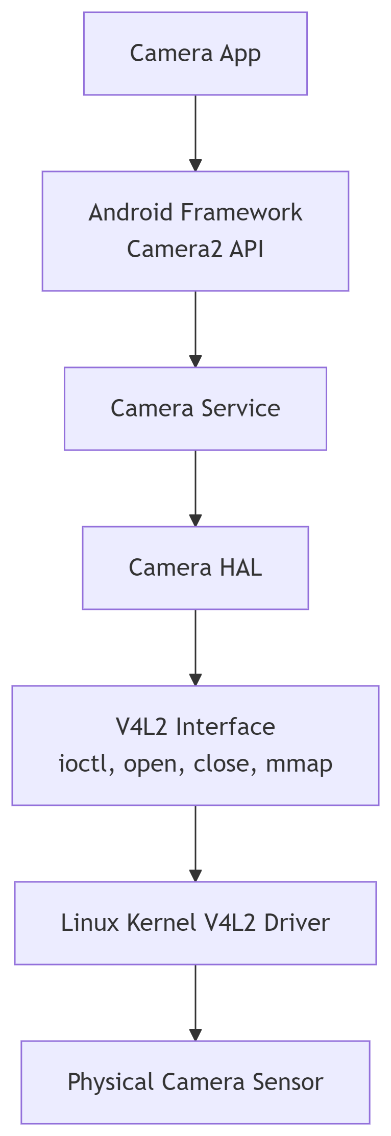 Android V4L2_android v4l2 事件-CSDN博客