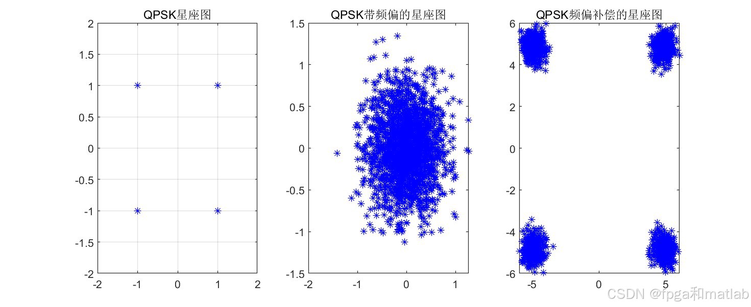 QPSK调制解调+FFT频偏估计通信系统matlab误码率仿真_qpsk调制系统接收信号-CSDN博客