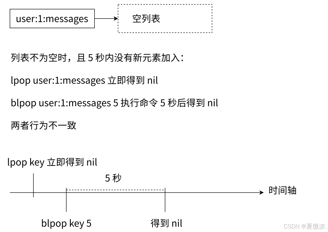 【Redis】Redis List 列表-CSDN博客