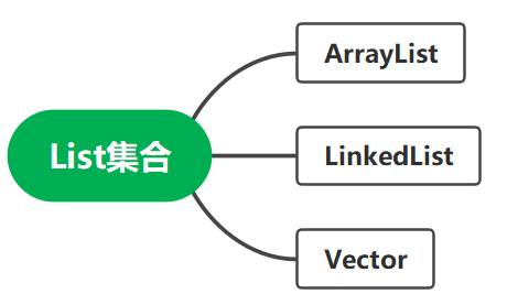 java基础——java集合list详解_java list-CSDN博客