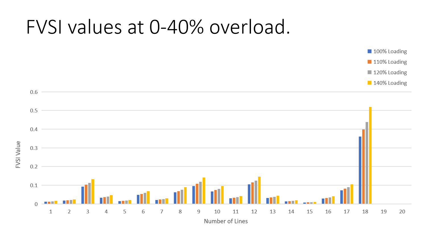 使用快速电压稳定指数PSA计算修改后的IEEE 14节点系统的FVSI（Simulink仿真实现）-CSDN博客
