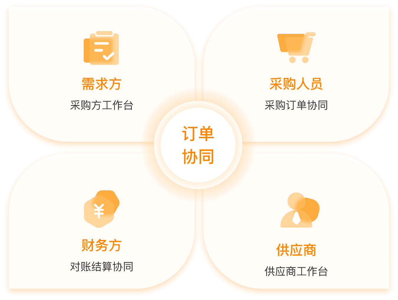 SRM系统3个核心功能，看懂SRM系统如何为采购工作做减法-CSDN博客