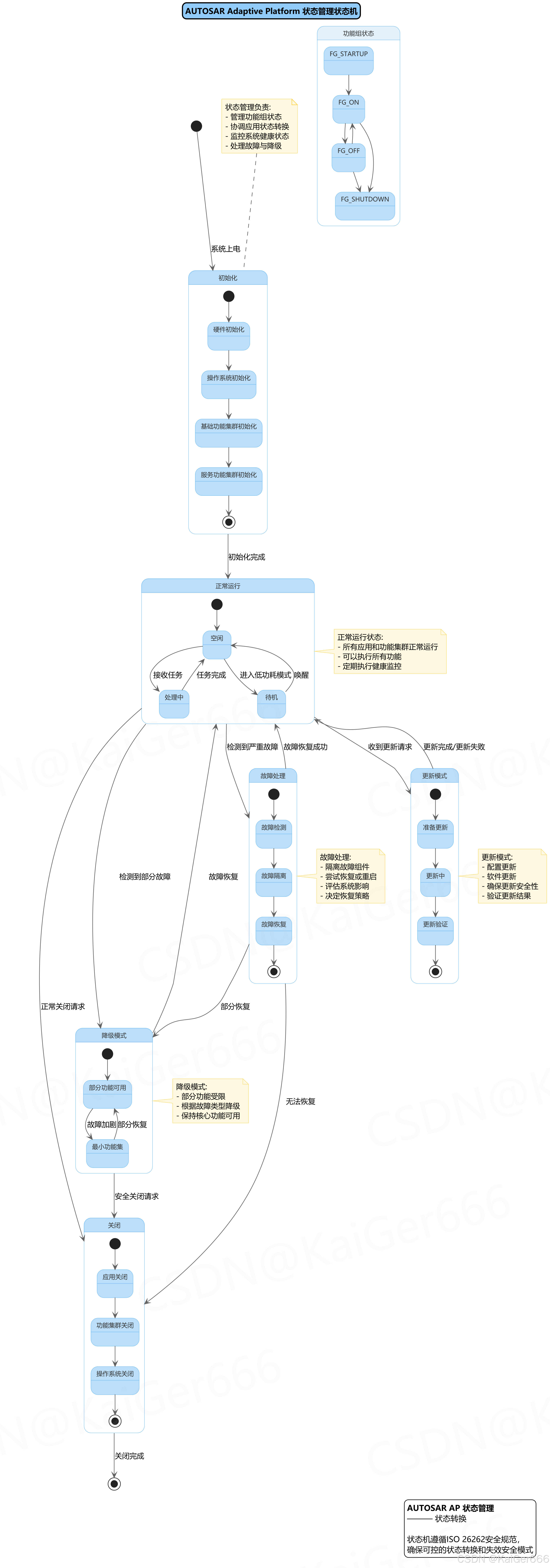 AUTOSAR图解==＞AUTOSAR_AP_EXP_PlatformDesign_autosar ap-CSDN博客