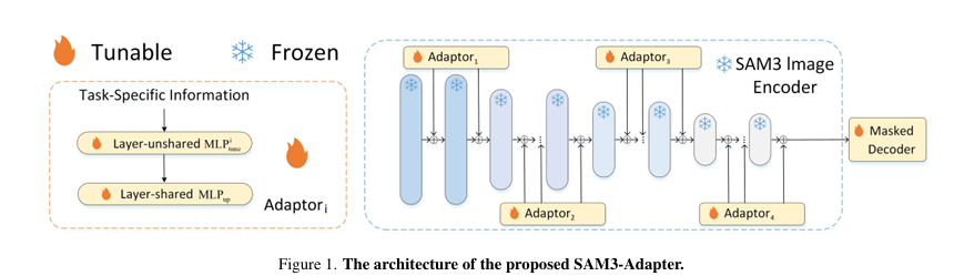 图像分割：Segment Anything (SAM)_sam3-adapter-CSDN博客