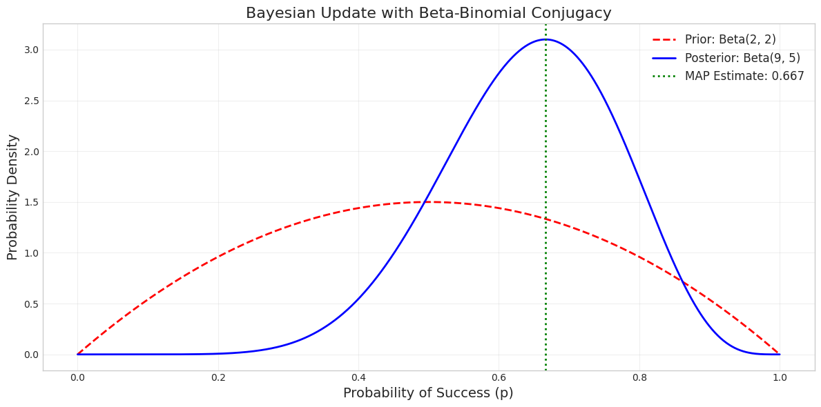 Beta分布：从理论到实践的完整指南-CSDN博客