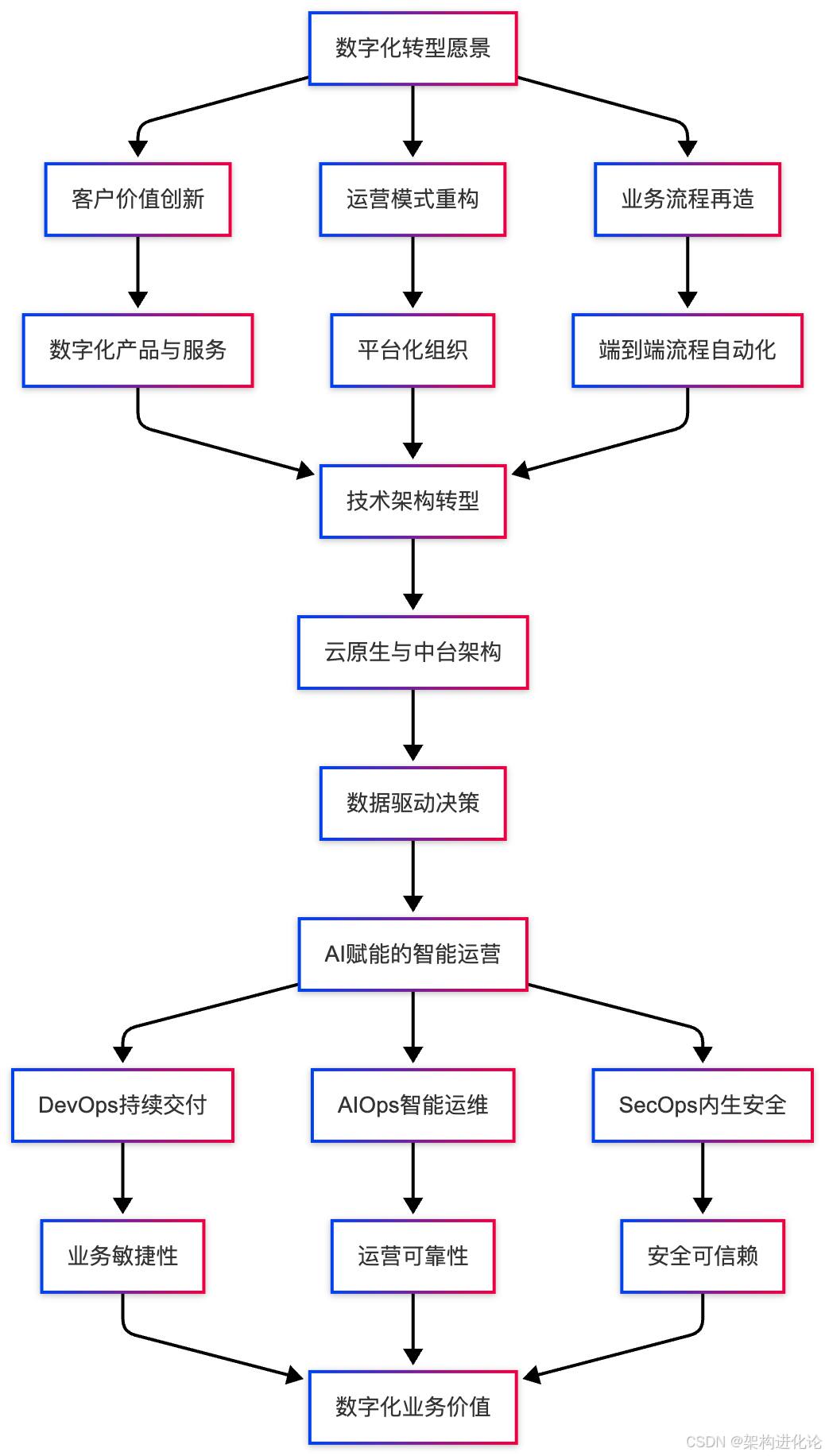 数字化转型管理与AIOps、DevOps、SecOps的战略协同：构建智能时代的企业数字引擎-CSDN博客