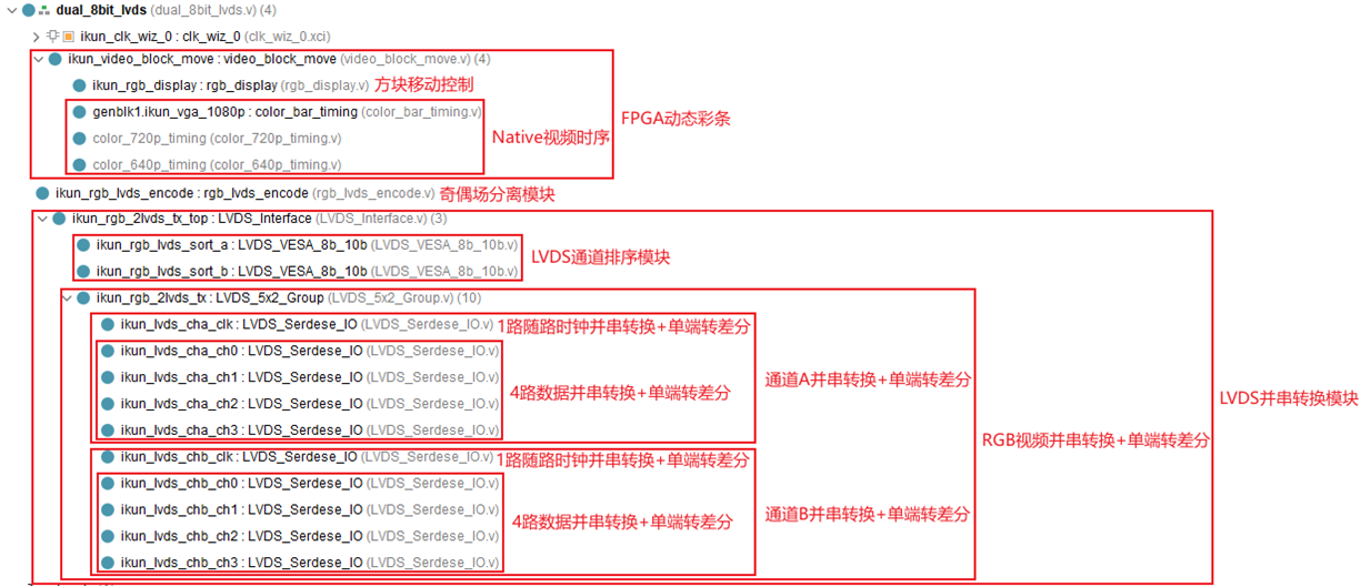 Fpga实现rgb转lvds视频发送，基于xilinx Oserdes2原语，提供8套工程源码和技术支持lvds Fpga Csdn博客