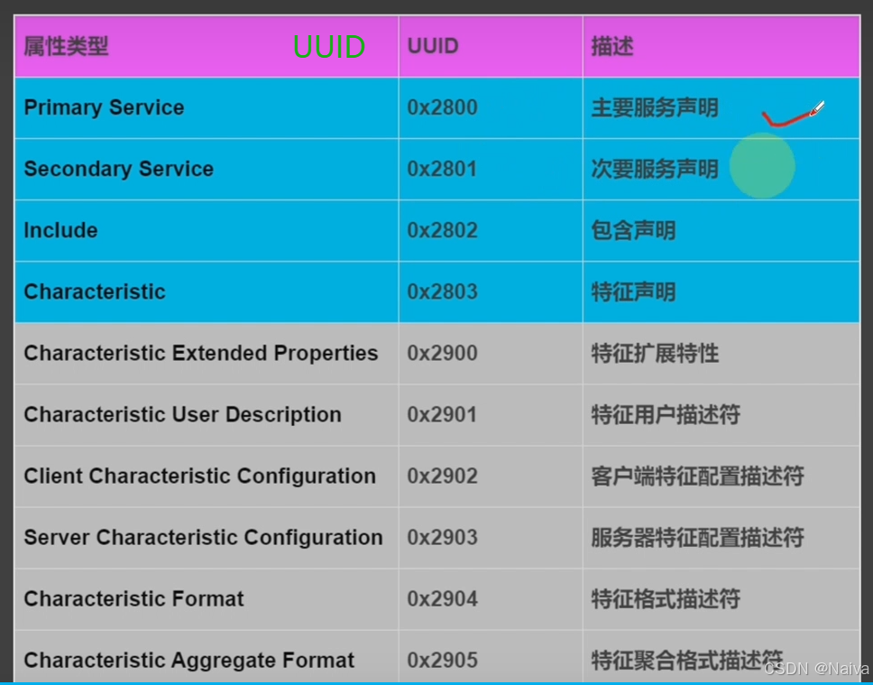 Esp32 C3 入门笔记05：蓝牙协议栈结构 Gattserverservicetable 示例esp Idf Vscodeesp32 Nimble Gatt Csdn博客 