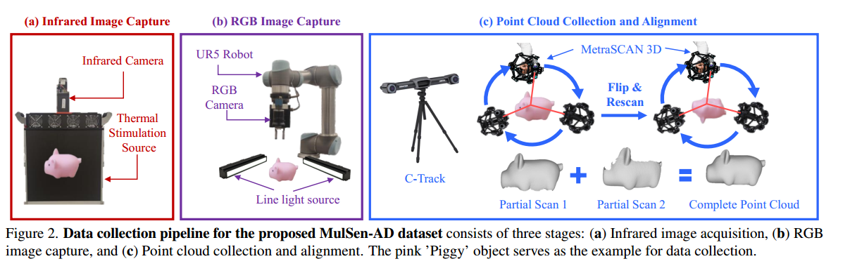 Multi-Sensor Object Anomaly Detection:Unifying Appearance, Geometry, and Internal Properties 论文 ...