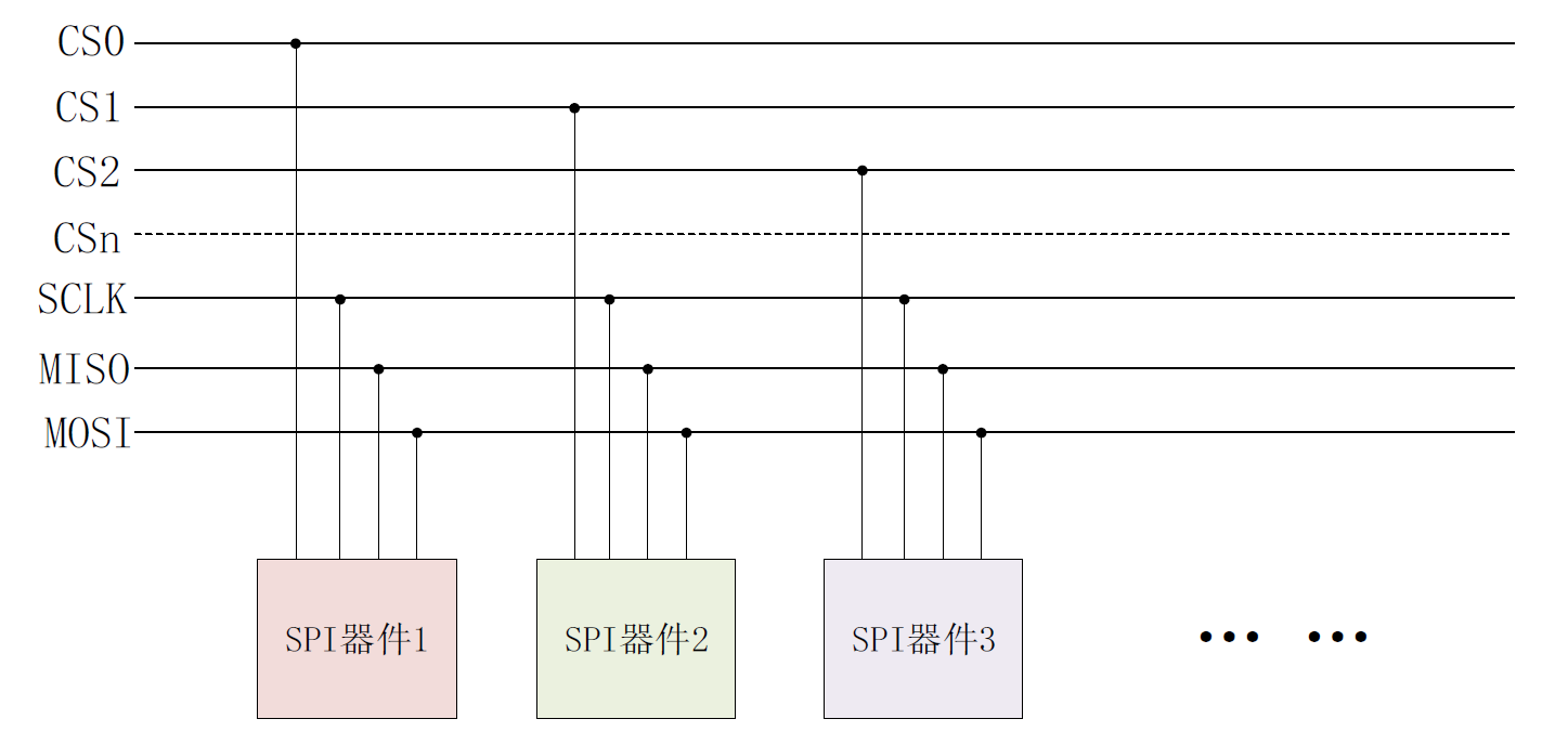 IIC，SPI， UART，IIS 协议-CSDN博客