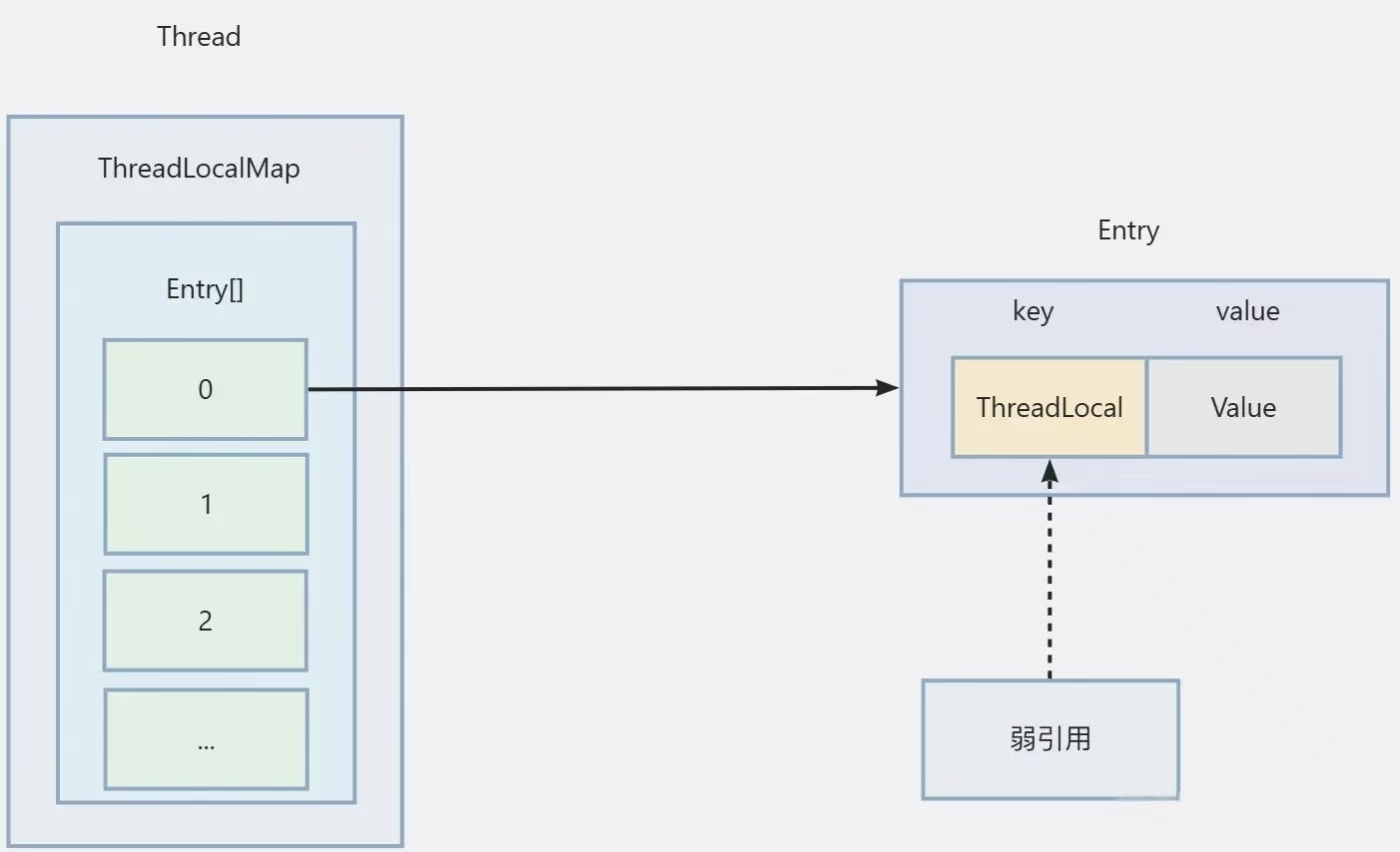 【并发编程】详解 ThreadLocal：底层实现、内存泄漏与并发场景应用-CSDN博客