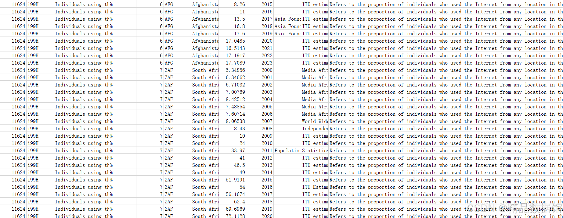 世界各国互联网普及率（2000-2023）_2000年互联网普及率-CSDN博客