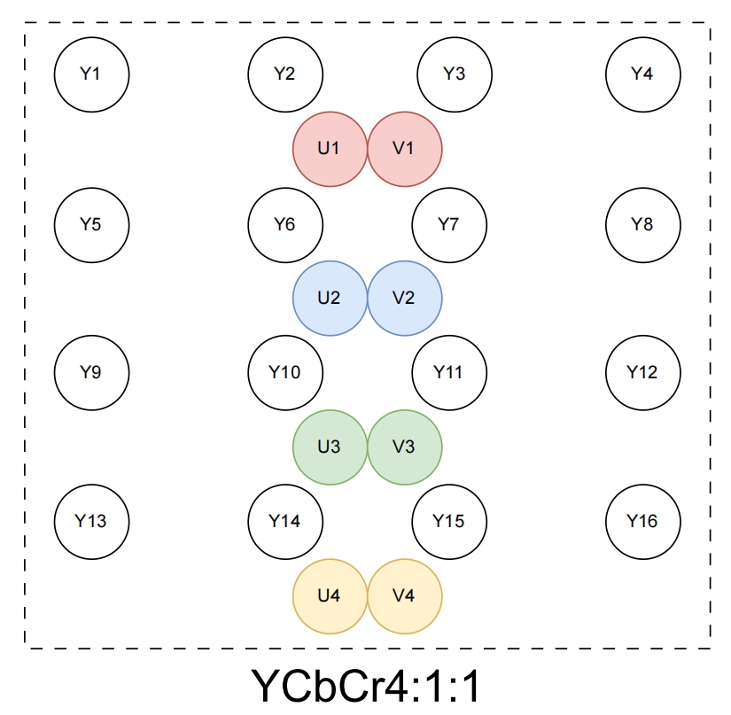 4： 从YUV到YCbCr——深入理解视频色彩格式的前世今生_yuv ycbcr-CSDN博客