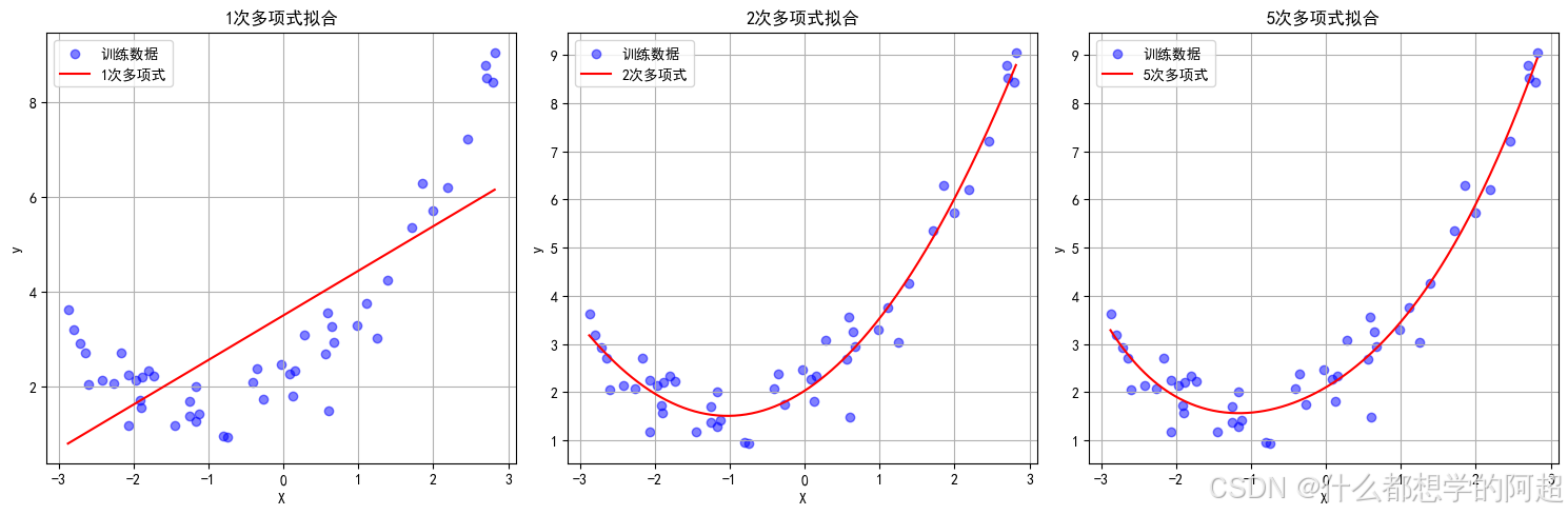 【回归算法解析系列06】多项式回归（Polynomial Regression）-CSDN博客