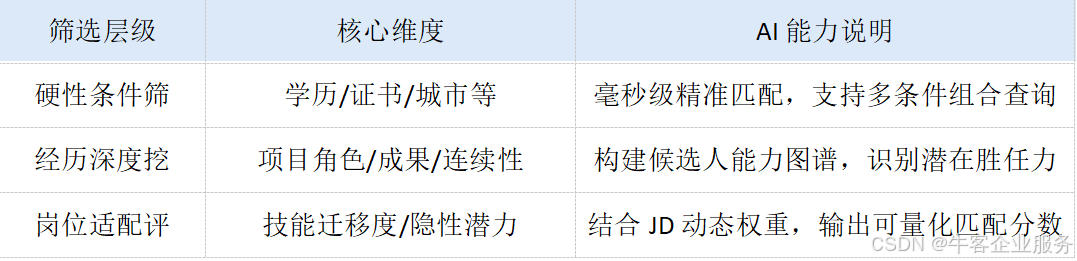 牛客AI面试如何革新招聘？20分钟筛选千份简历，精准度媲美资深HR-CSDN博客
