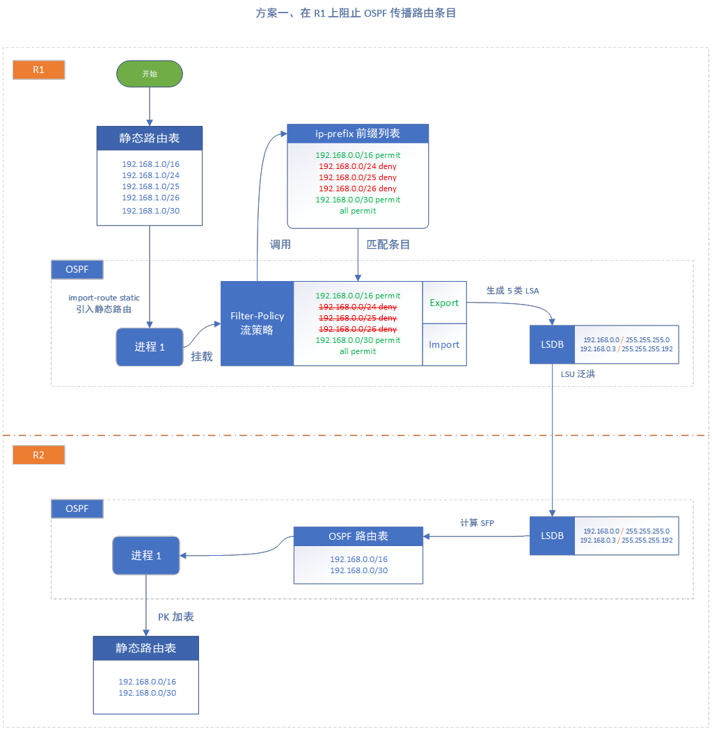 流策略【ospf】【filter-policy】【ip-prefix】组合实验 精讲_filter ip-prefix guest import-CSDN博客