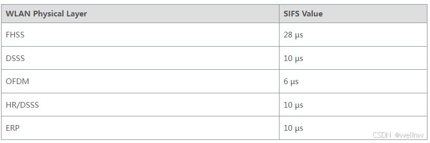 【Wi-Fi】802.11协议帧间间隔-SIFS,DIFS,PIFS,EIFS_wifi sifs-CSDN博客