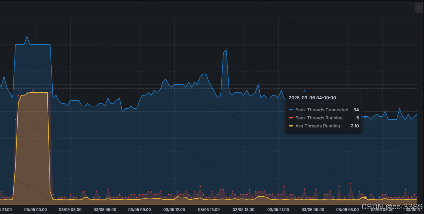 Mysql最近3天晚上10点到1点连不上_mysql client thread activity-CSDN博客