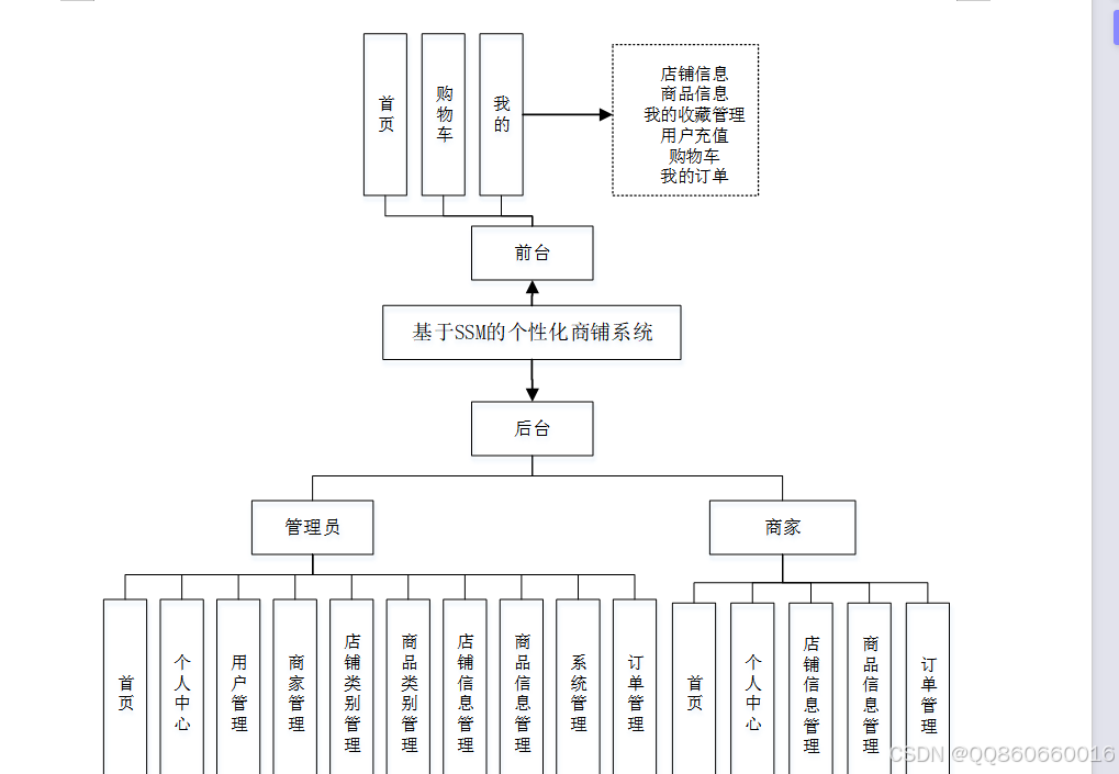 Java+Uni-App基于微信小程序的个性化商铺系统-毕业设计-CSDN博客