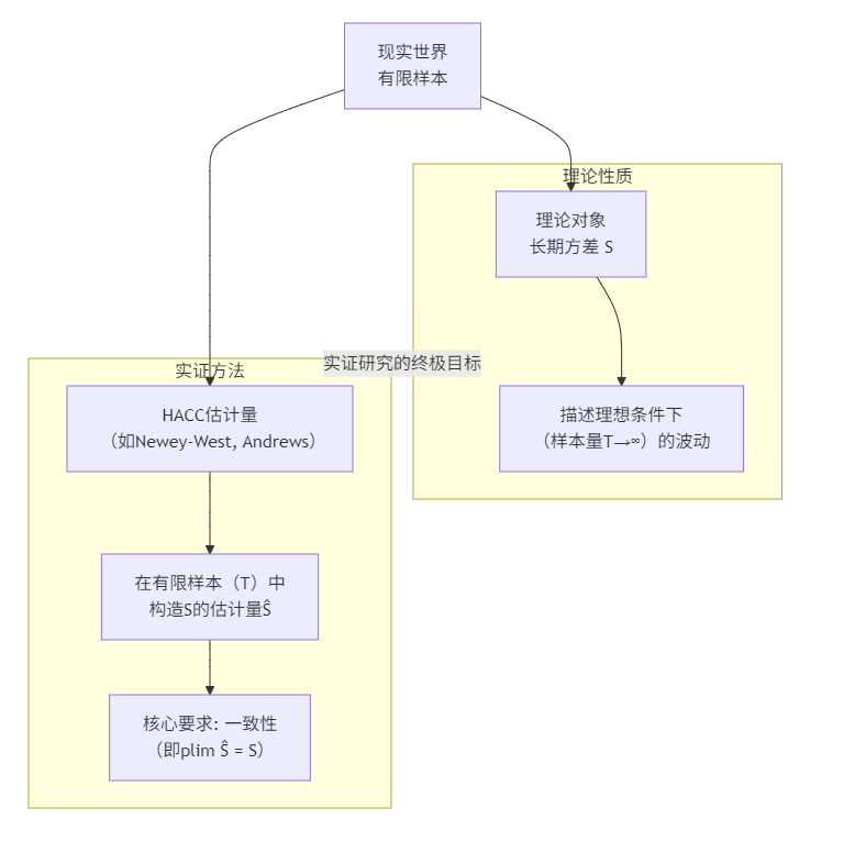 长期方差（Long-run Variance）与异方差自相关一致（Heteroskedasticity and Autocorrelation ...