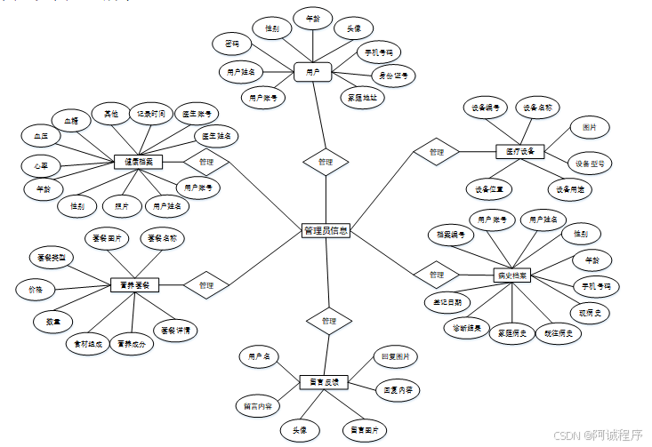 计算机毕业设计springboot智慧康养管理系统 基于spring Boot的智能养老照护系统开发与应用 Spring Boot驱动的智慧养老健康管理平台设计康养数据分析系统设计 Csdn博客