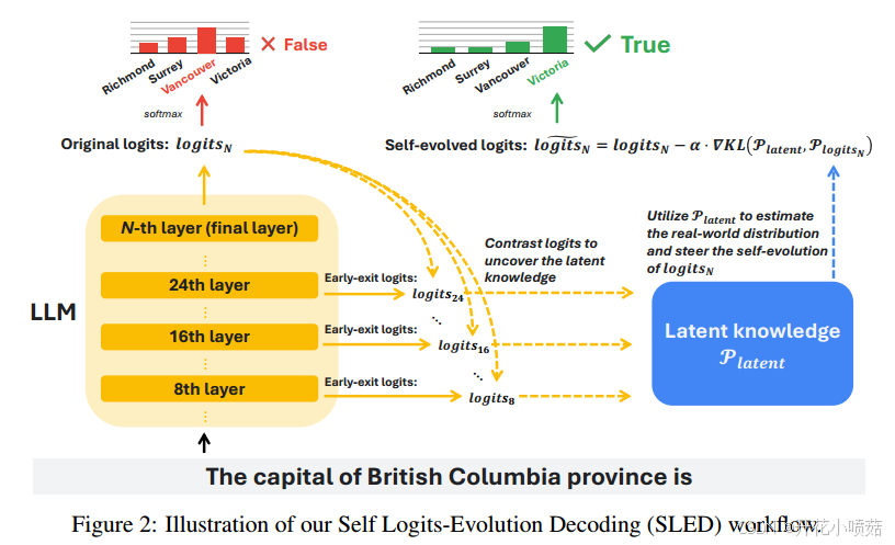 【论文阅读 | LLM幻觉】SLED: Self Logits Evolution Decoding for Improving Factuality in Large Language ...