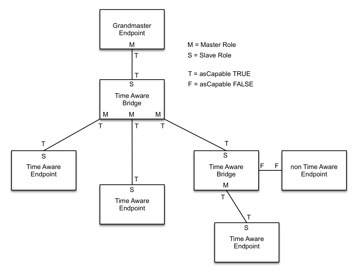 TSN协议原理-Automotive gPTP 协议详解-从原理讲明白车载gPTP为什么不同及异常处理 ...