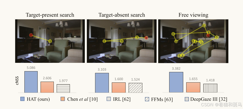 idea探索2：Unifying Top-down and Bottom-up Scanpath Prediction Using Transformers-CSDN博客