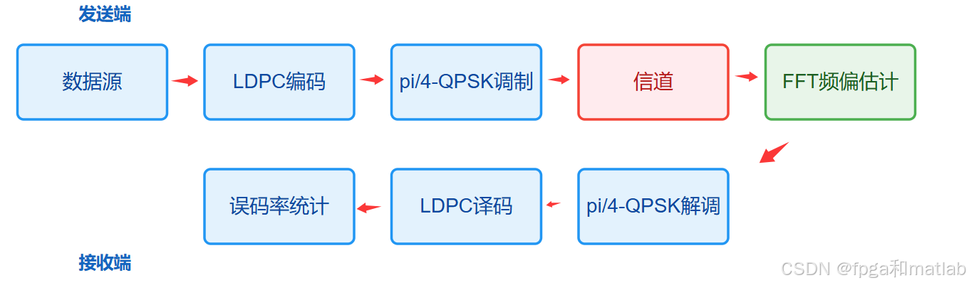 pi/4-QPSK调制解调+LDPC编译码+FFT频偏估计同步通信系统matlab误码率仿真-CSDN博客