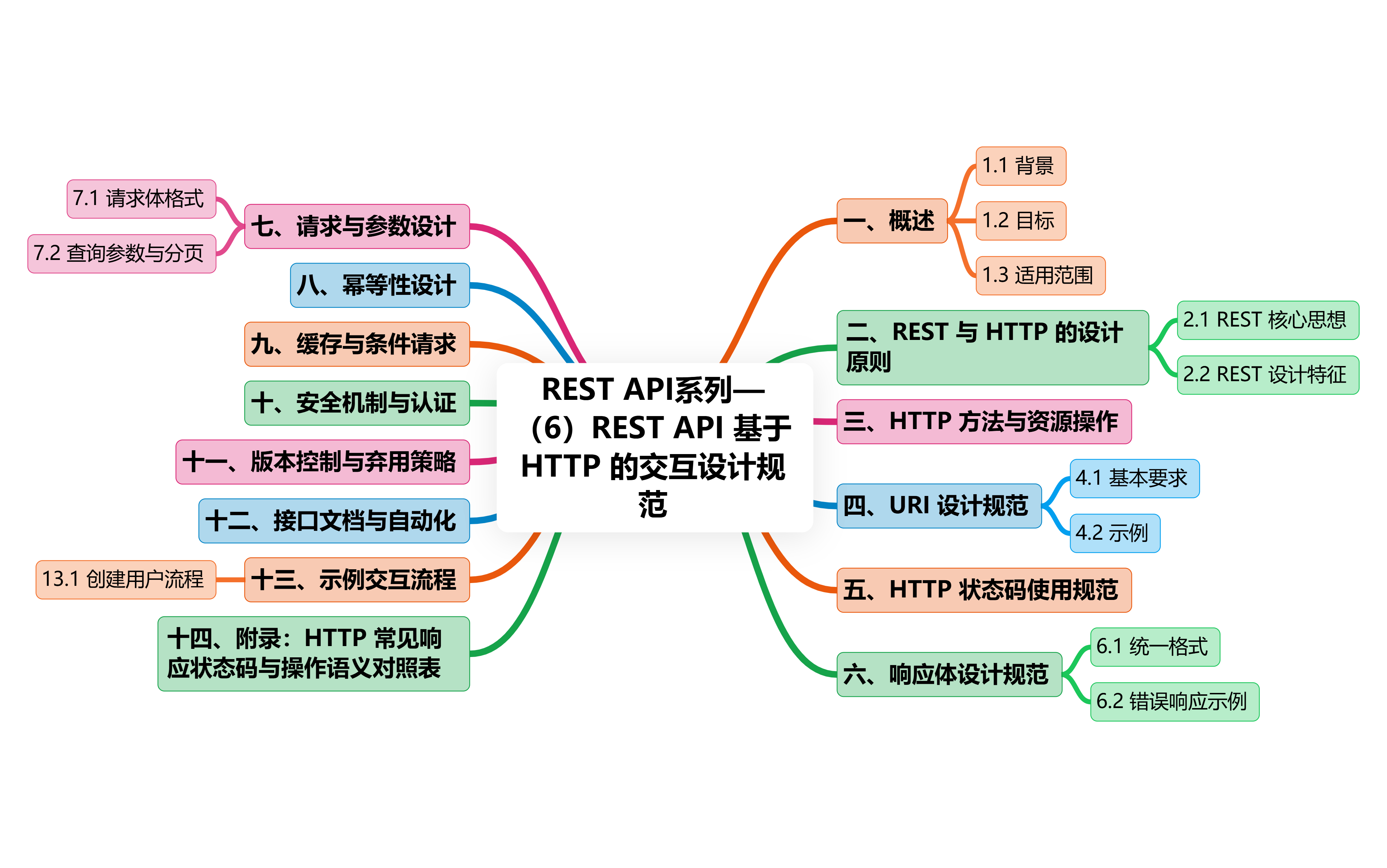 REST API系列—（6）REST API 基于 HTTP 的交互设计规范-CSDN博客