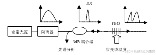 光纤学习 - OFDR（2） - 光纤光栅/光纤布拉格光栅（FBG）-CSDN博客