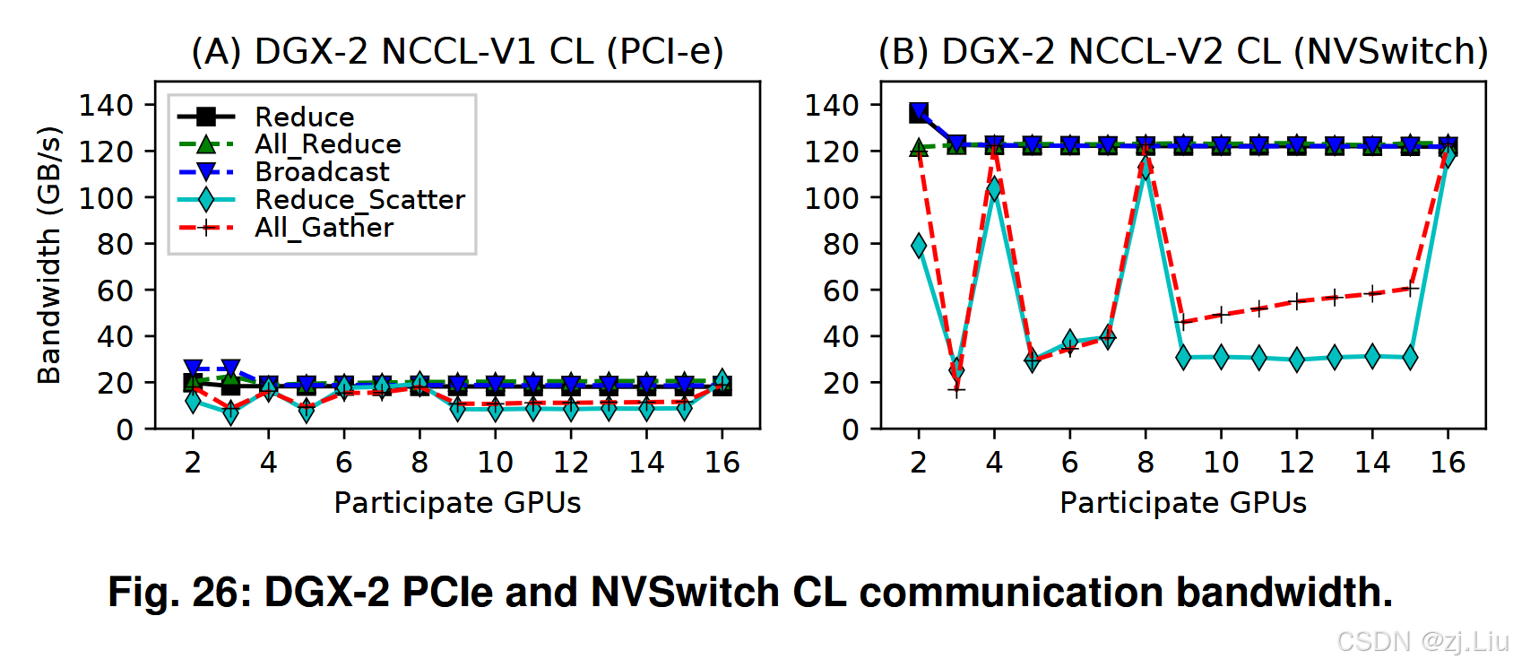 论文阅读】 Evaluating Modern GPU Interconnect: PCIe, NVLink, NV-SLI ...
