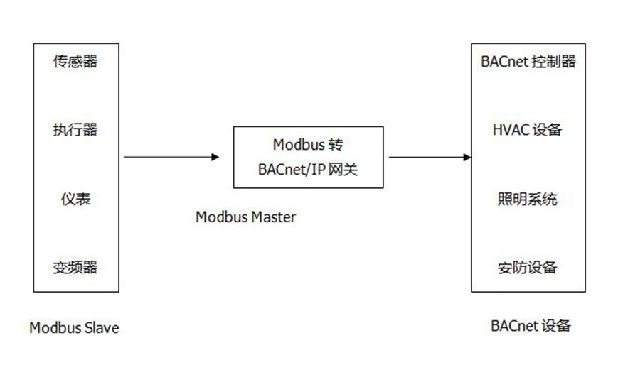 通过Modbus转BACnet/IP协议网关采集数据（带配置说明）-CSDN博客